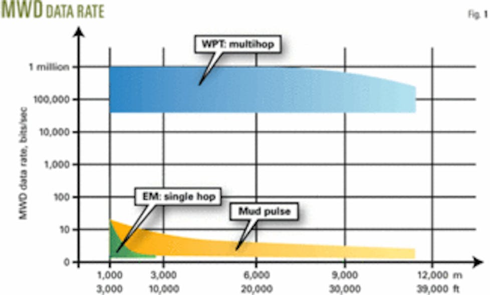 New wired-pipe telemetry system tested in Arkoma basin | Oil & Gas Journal
