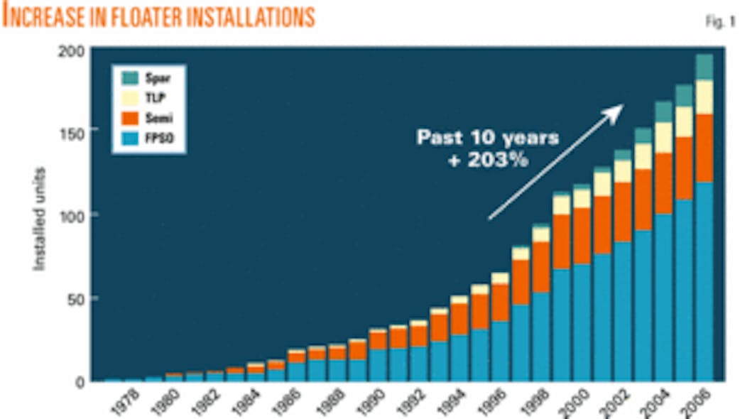 Forecast Sees Ramp Up In Floating Production System Orders Oil And Gas Journal