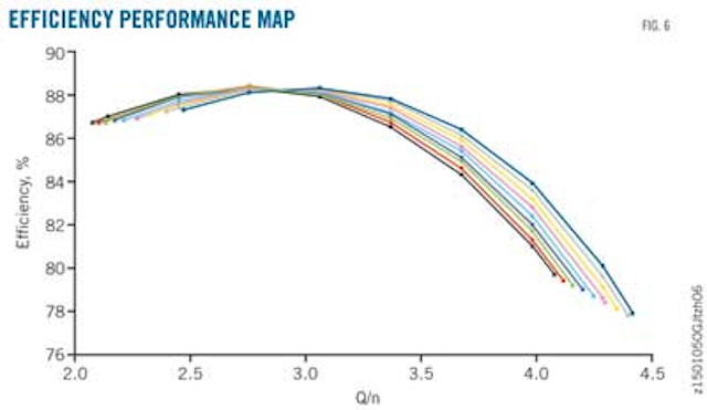 Corrected maps narrow compressor performance prediction range | Oil ...
