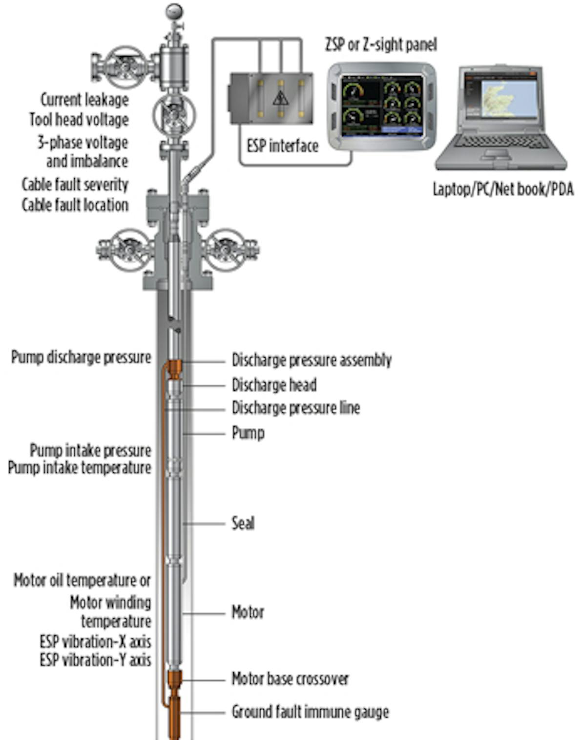 Zenith GFI Ground Fault Immune ESP Monitoring System | Oil & Gas Journal