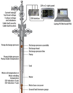 Zenith GFI Ground Fault Immune ESP Monitoring System | Oil & Gas Journal
