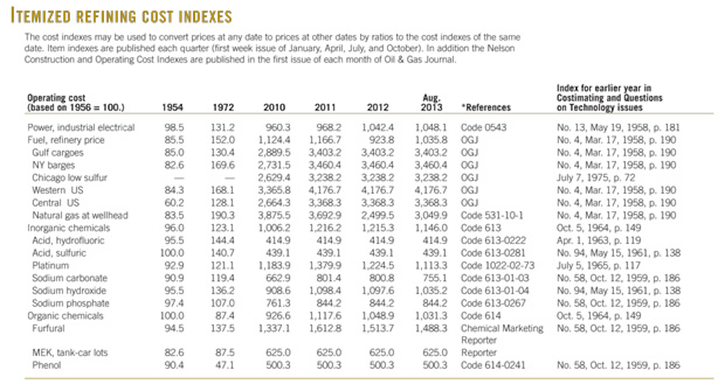 Yearly refinery construction indexes listed for 80+ years | Oil & Gas ...