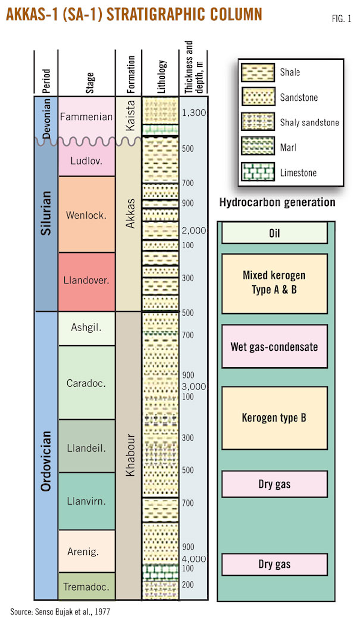 Hydrocarbon potential, reservoir development estimated for western Iraq ...