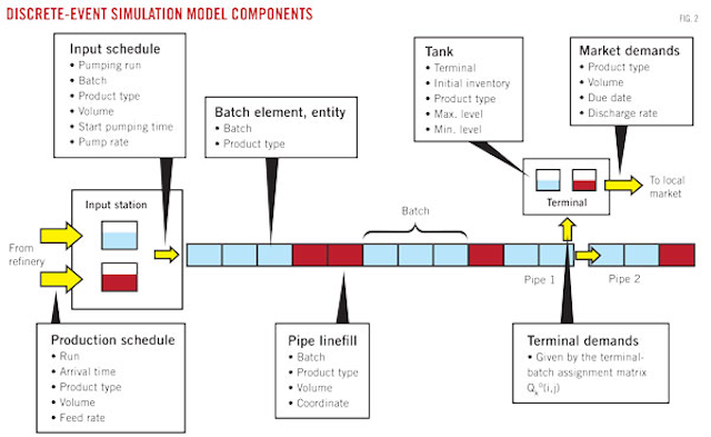 MULTIPRODUCT OPERATIONS—1: Discrete-event simulation guides pipeline ...
