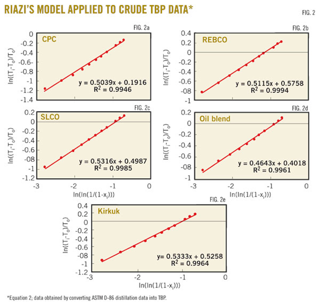 It's possible to derive TBP from partial distillation data | Oil & Gas ...