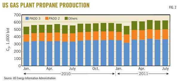 P. 3 ~ Continued - US PROPANE — MIDYEAR 2011: US propane trade ...