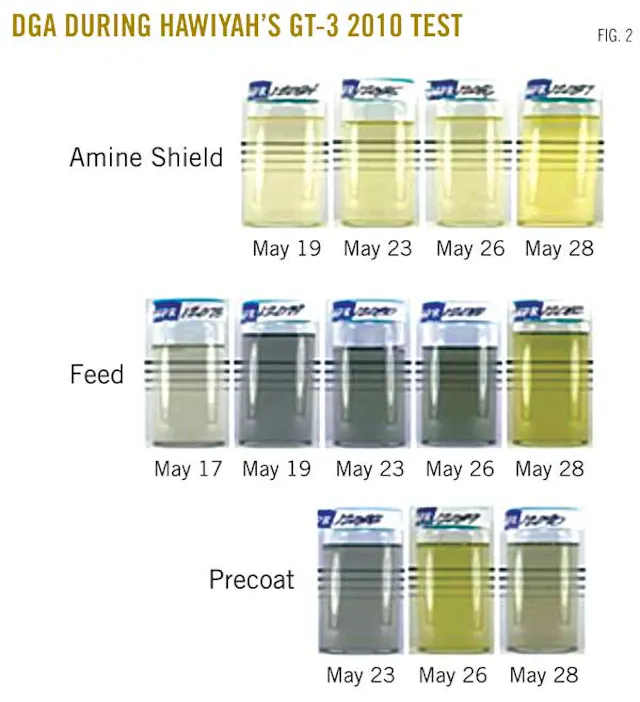 Amine cleaning technology tests successfully in Aramco plants | Oil ...