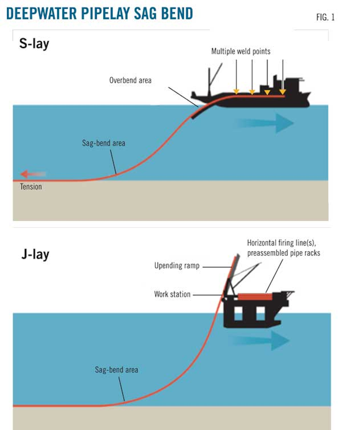 Research nears deepwater intercontinental gas pipeline | Oil & Gas Journal