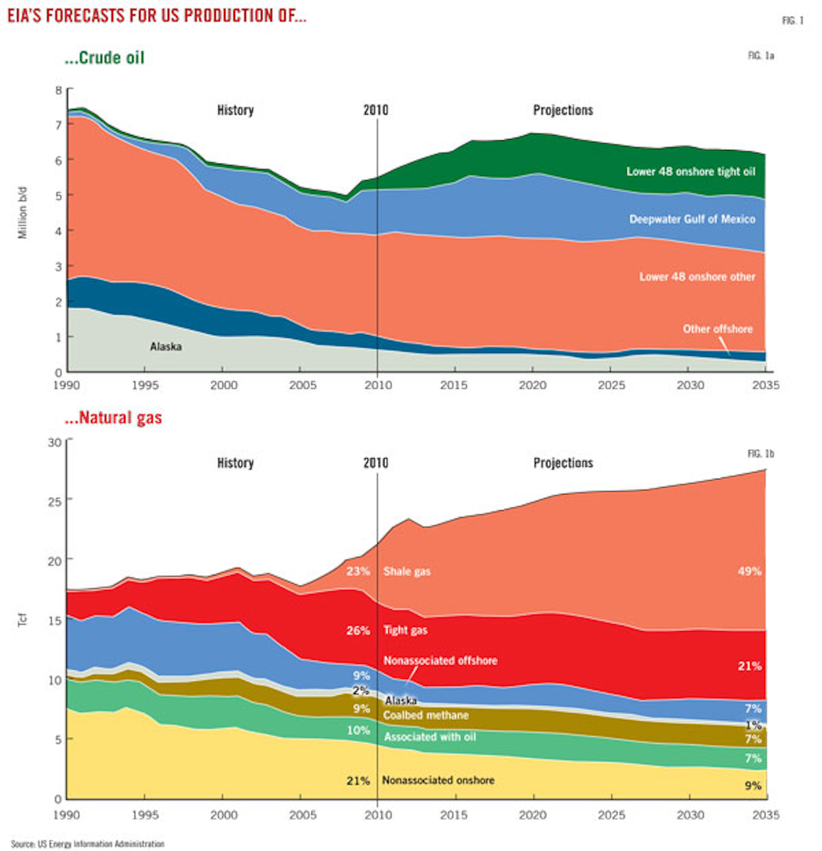COMMENT—EOR can extend the promise of unconventional oil and gas | Oil ...
