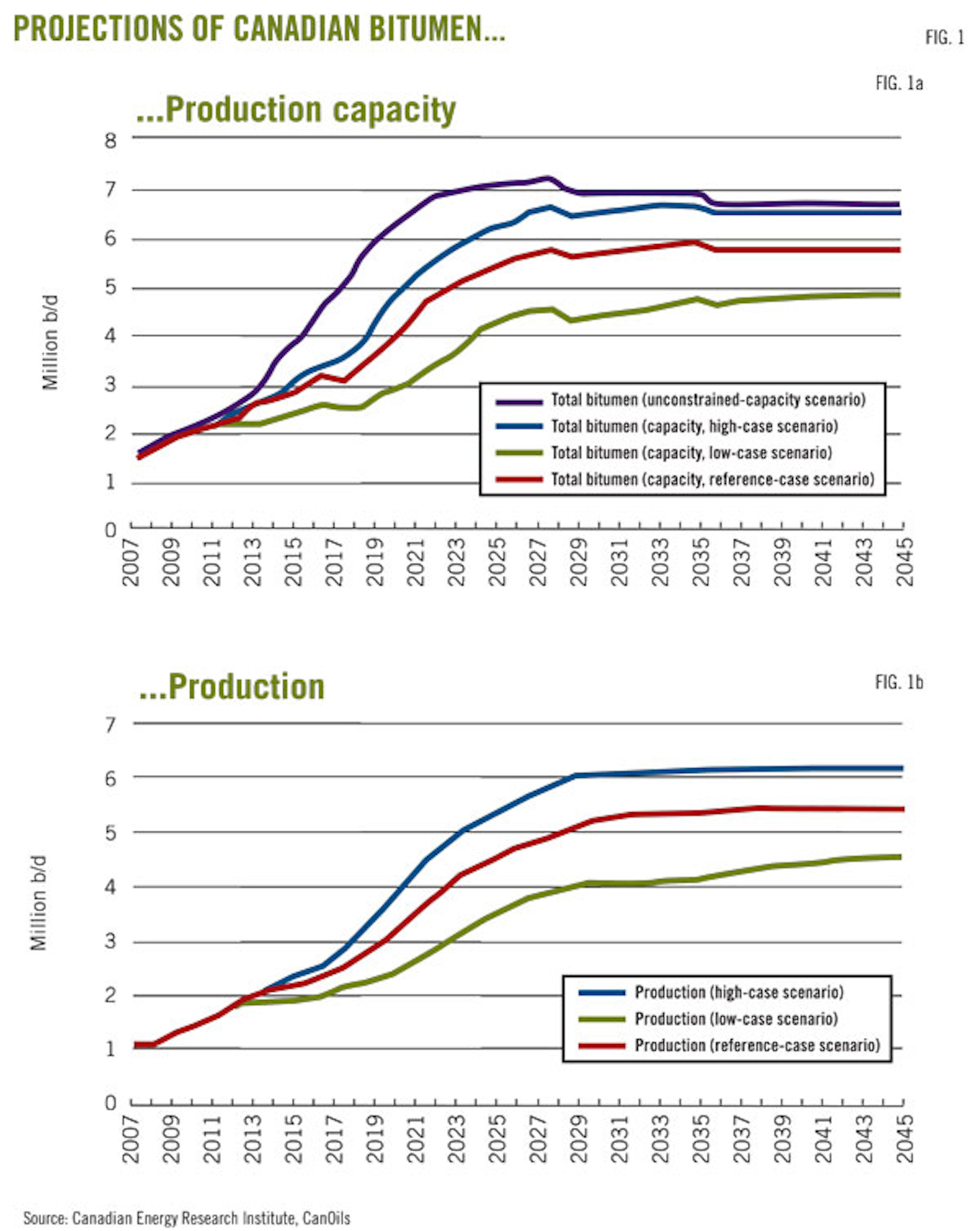 Steady growth seen for Canadian bitumen output despite increasing needs ...