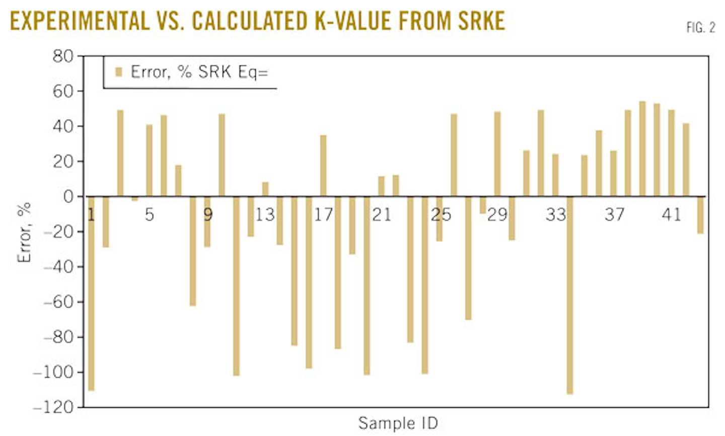 Modification proposed for SRK equation of state | Oil & Gas Journal