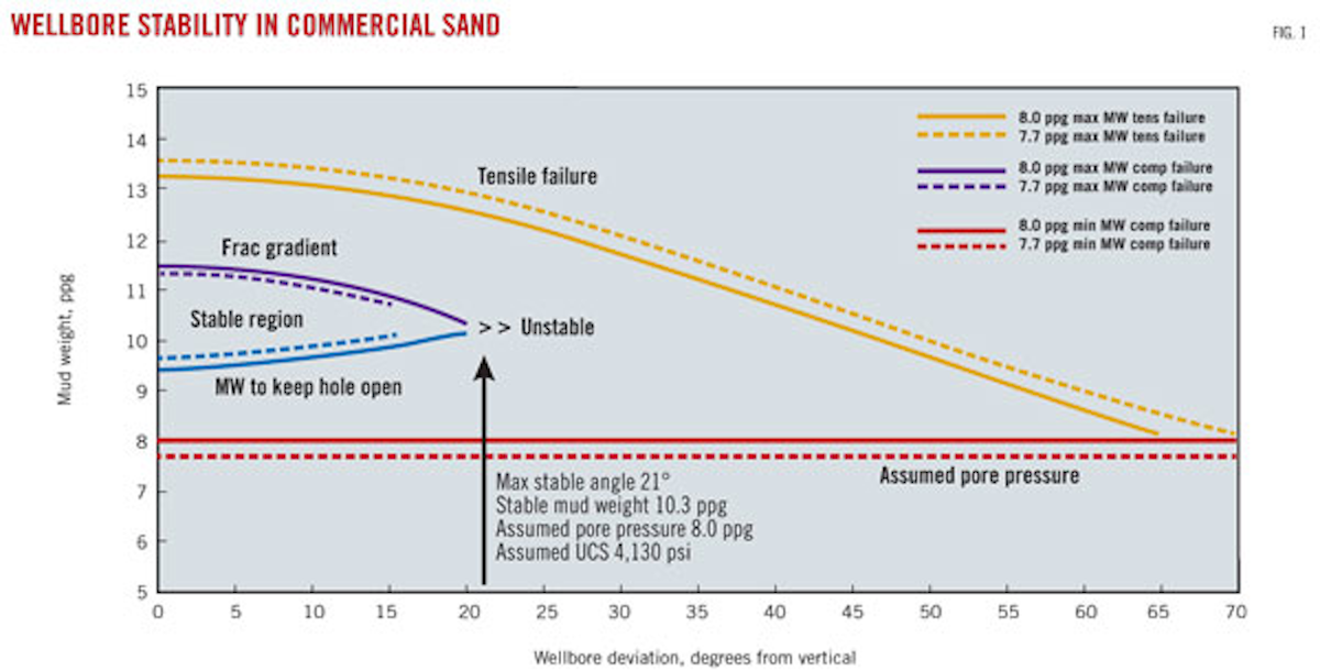 Employing liner drilling technology can mitigate deepwater wellbore ...