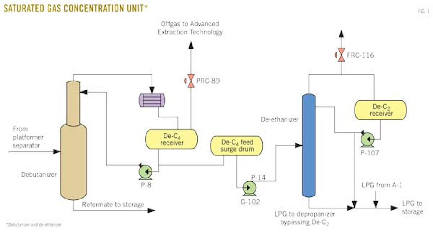 Platformer debutanizer revamp lowers rvp at Middle East refinery | Oil ...