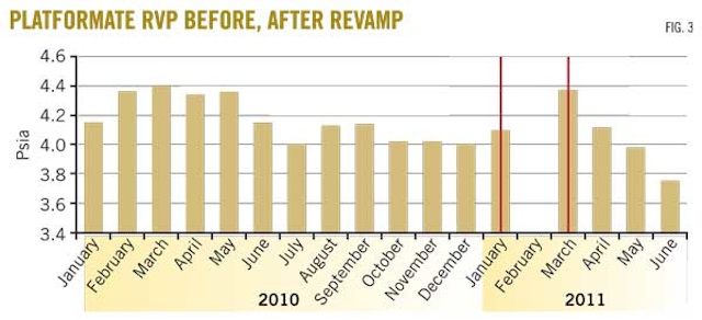 Platformer debutanizer revamp lowers rvp at Middle East refinery | Oil ...