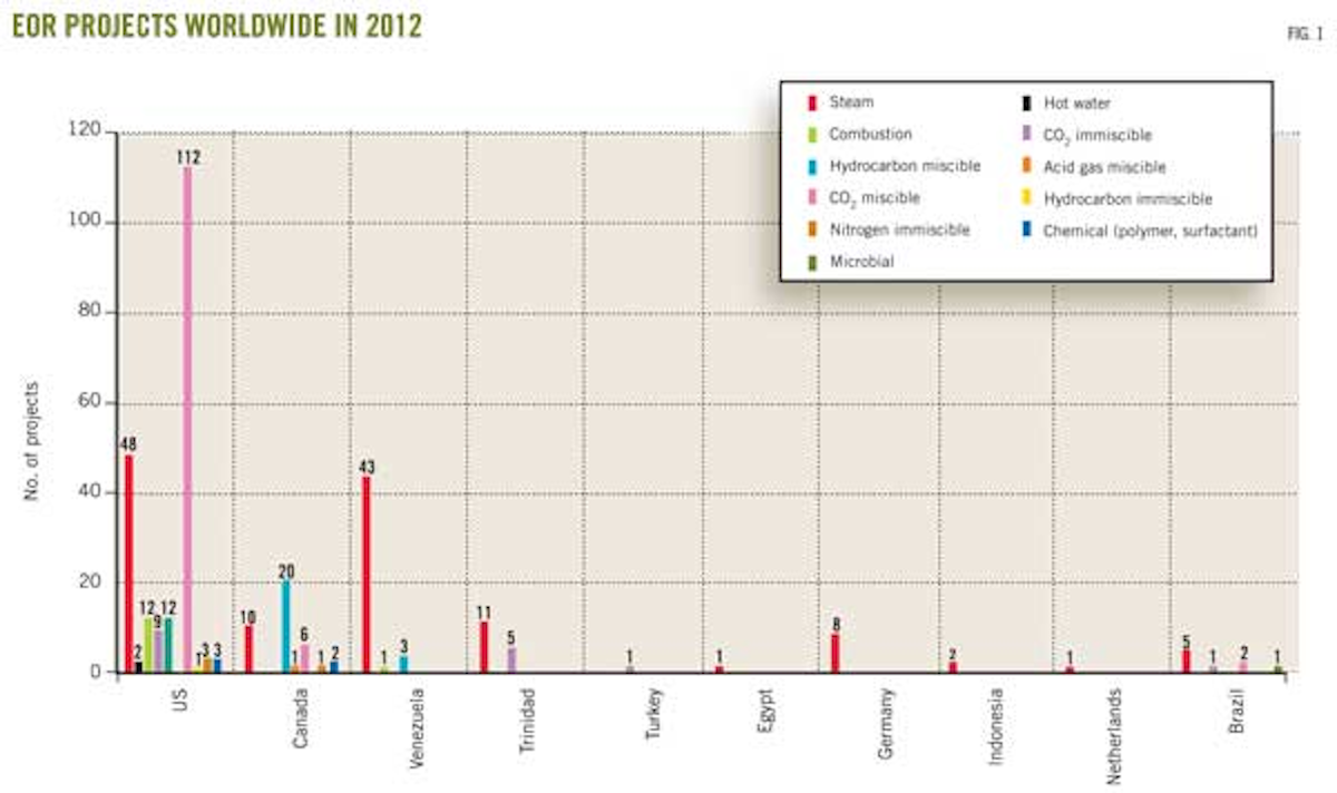 Egyptian fields have large potential for enhanced oil recovery ...
