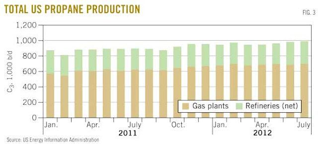 US PROPANE — FOURTH QUARTER 2012, FIRST QUARTER 2013: US, Canada flush ...