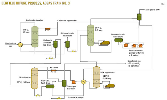 Amine processes outperform in sweetening LNG plant feed | Oil & Gas Journal
