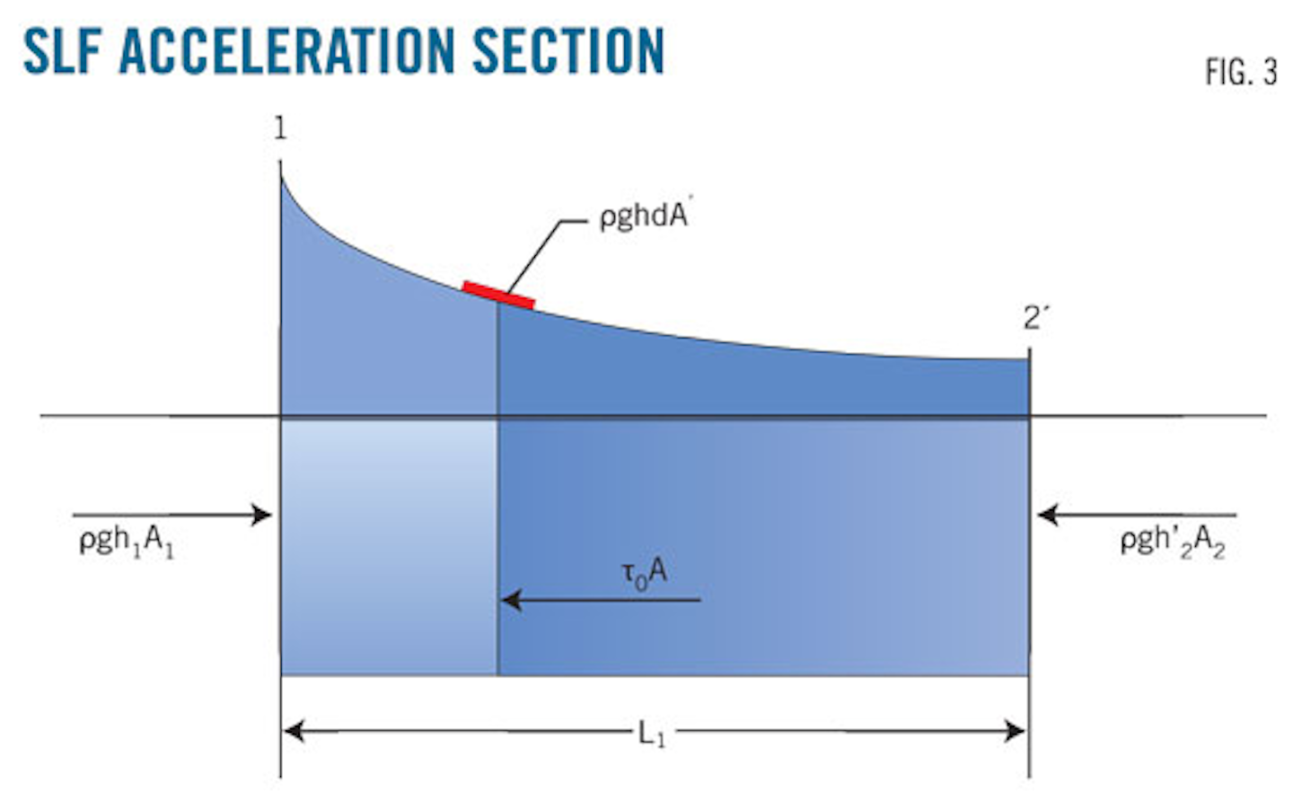Study improves control of slack line flow | Oil & Gas Journal