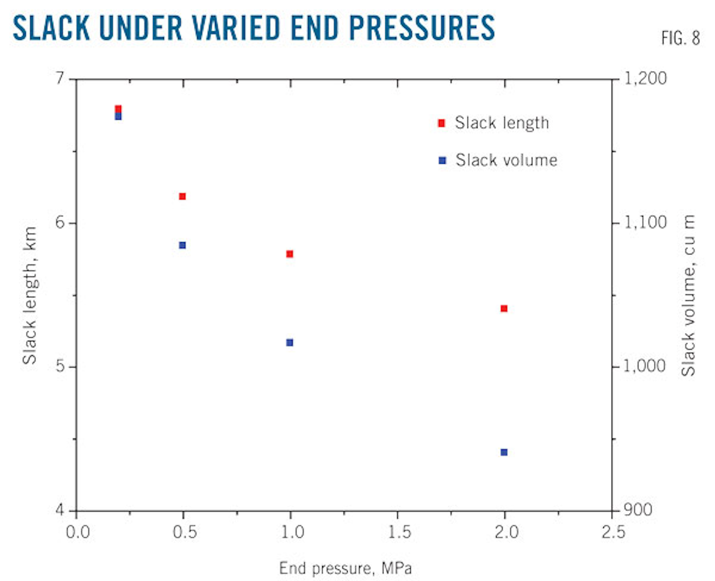 Study improves control of slack line flow | Oil & Gas Journal