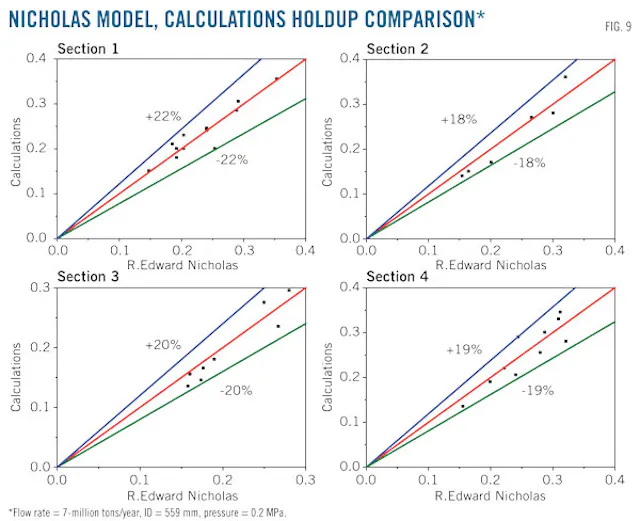 Study improves control of slack line flow | Oil & Gas Journal