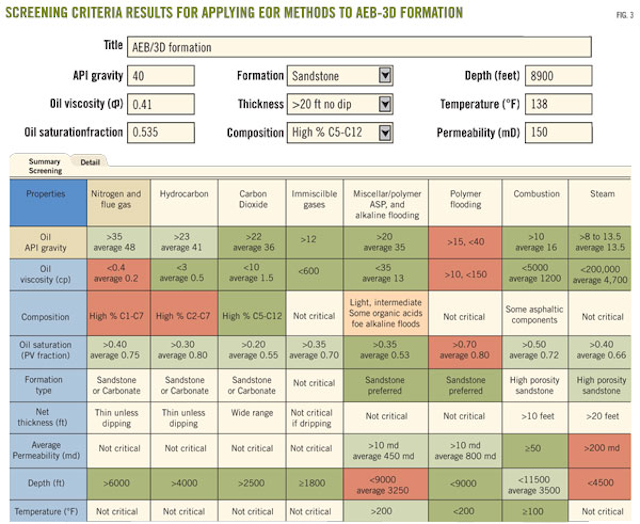 Egypt's Tut field a candidate for CO2 miscible flooding | Oil & Gas Journal