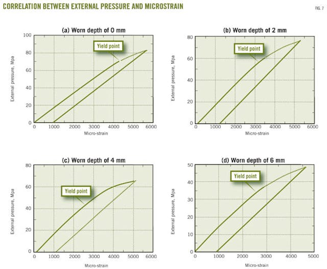 Empirical formula given for collapse resistance of worn casing under ...