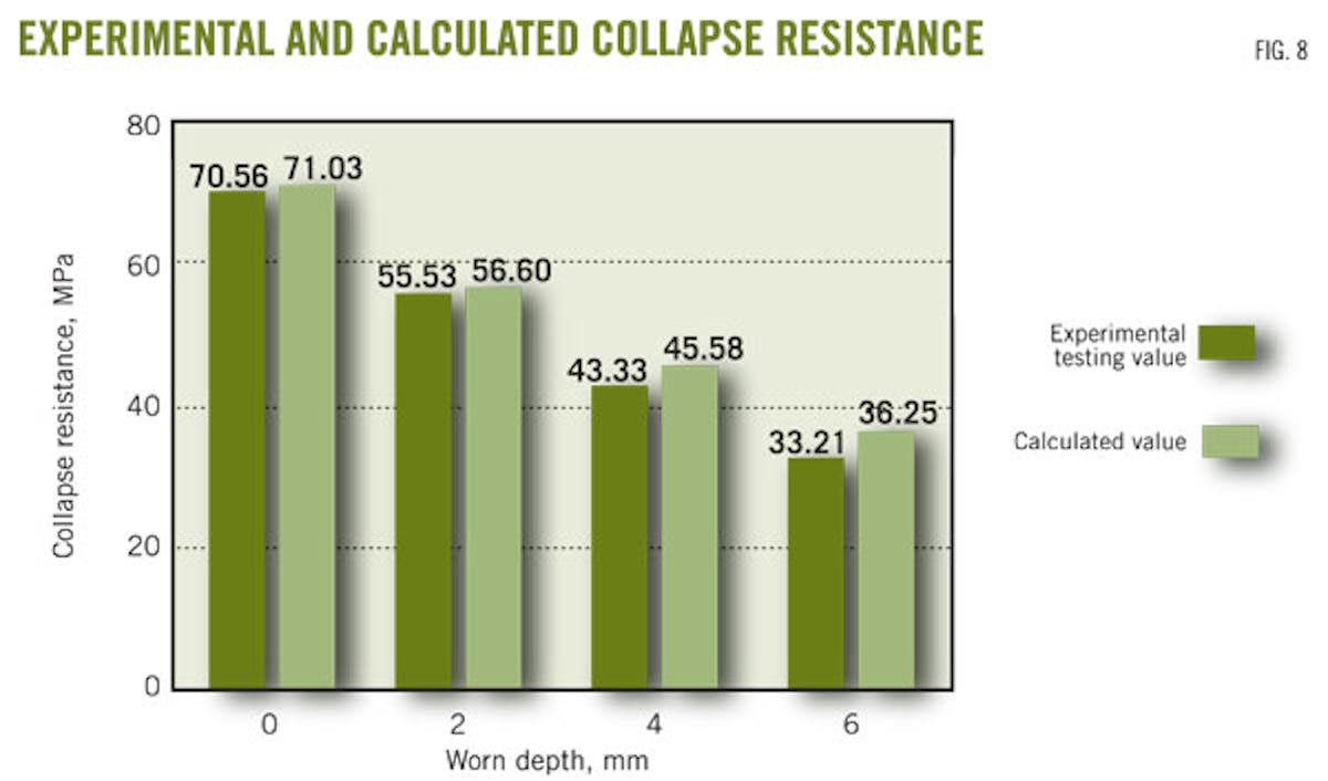 Empirical formula given for collapse resistance of worn casing under ...