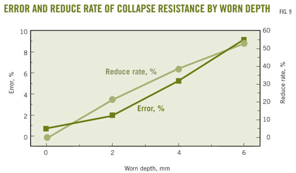Empirical formula given for collapse resistance of worn casing under ...