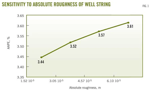 Equations predict wellbore pressure, liquid loading in high GOR wells ...