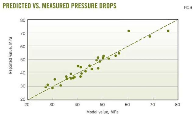 Equations predict wellbore pressure, liquid loading in high GOR wells ...