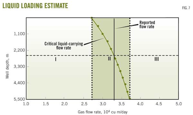 Equations predict wellbore pressure, liquid loading in high GOR wells ...