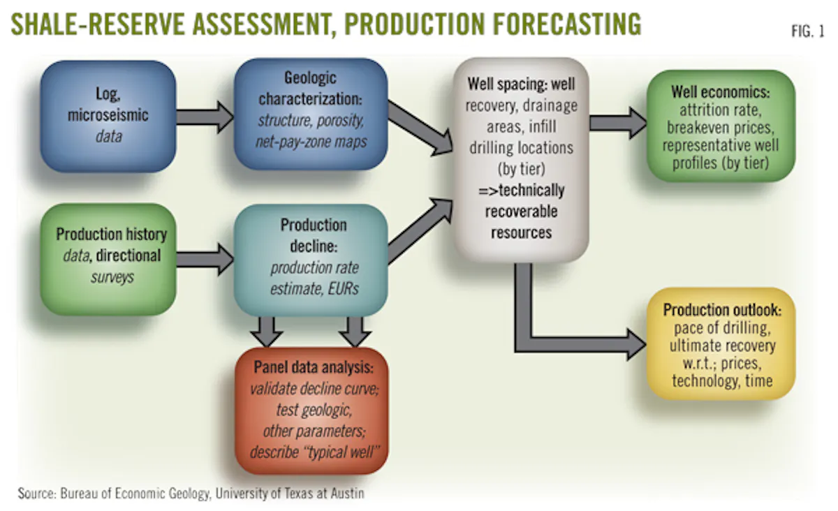 BARNETT SHALE MODEL-1: Study develops decline analysis, geologic ...