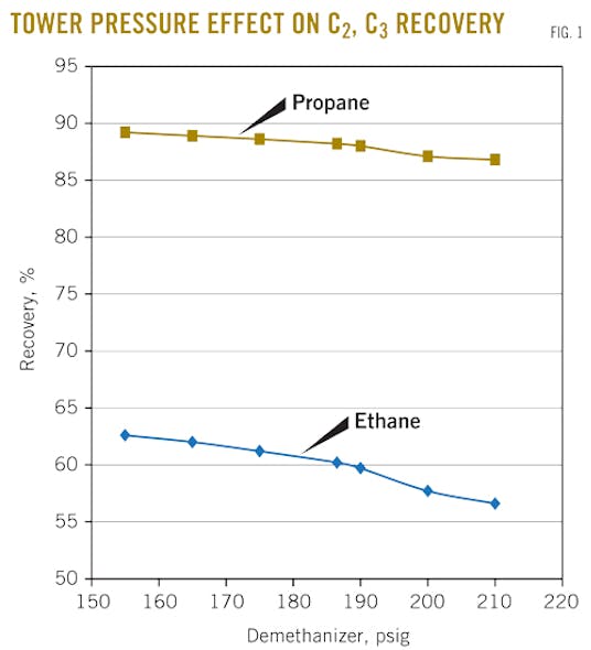 Texas gas plant retrofits to improve ethane recovery | Oil & Gas Journal