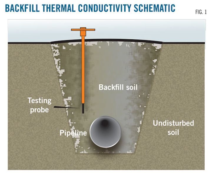 Testing backfill's thermal conductivity improves operations | Oil & Gas ...
