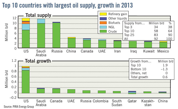 PIRA: Shale production growth makes US largest liquids producer | Oil ...