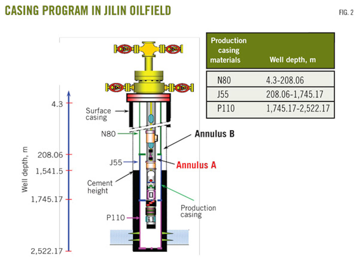 Study addresses SCP causes in CO2 injection, production wells | Oil ...