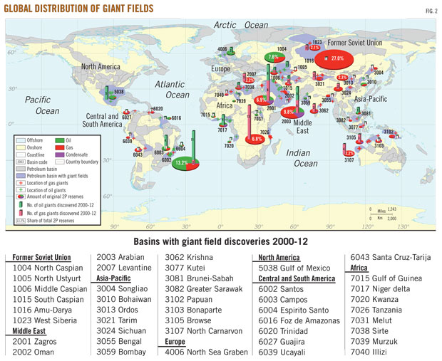 Giant fields retain dominance in reserves growth | Oil & Gas Journal