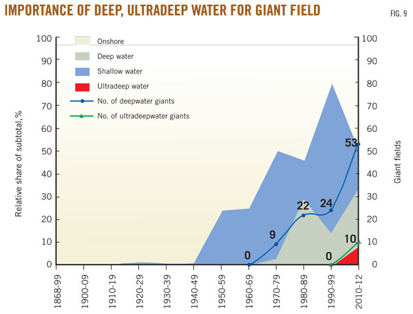 Giant fields retain dominance in reserves growth | Oil & Gas Journal