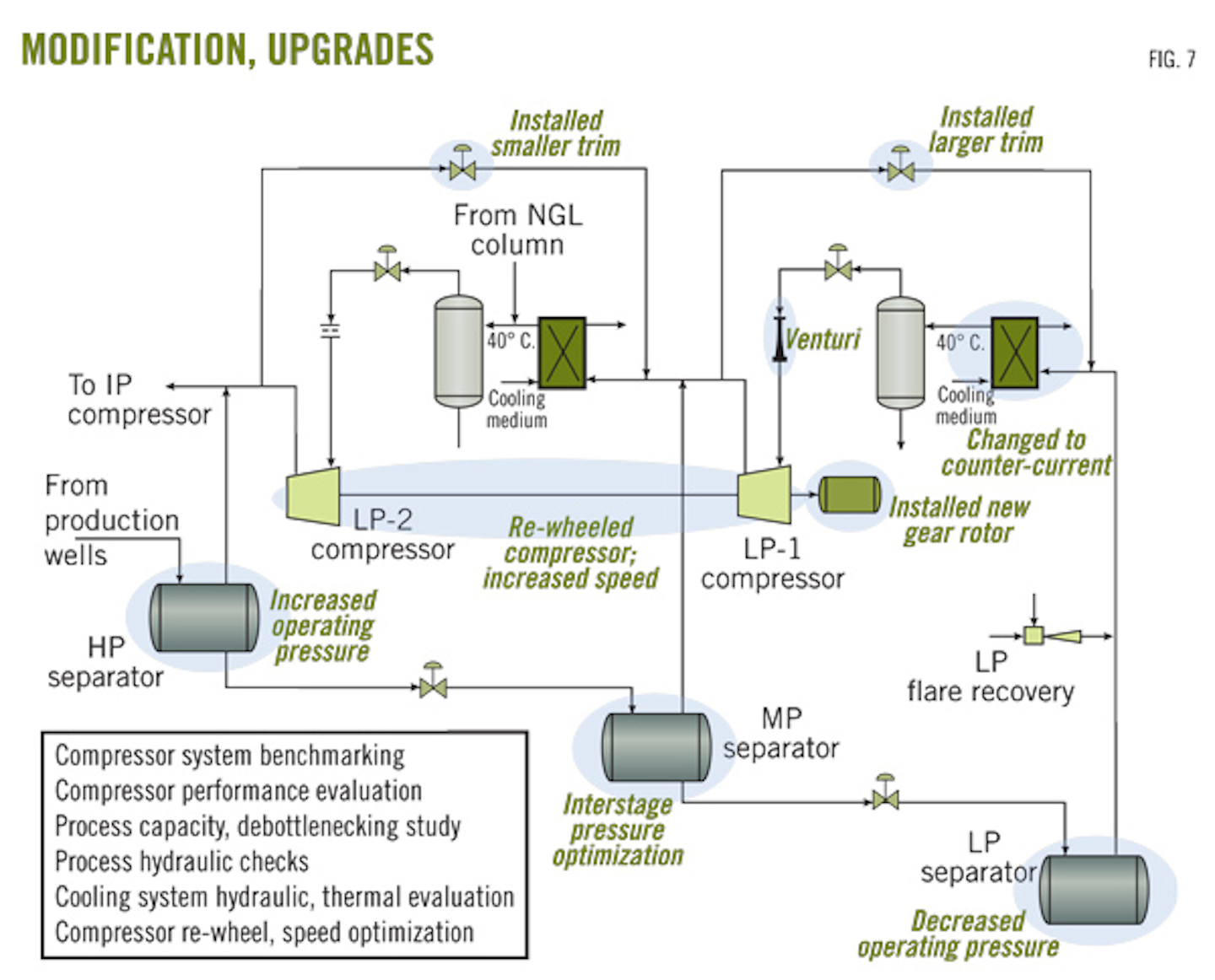 Compressor rerating keys North Sea platform enhancement | Oil & Gas Journal