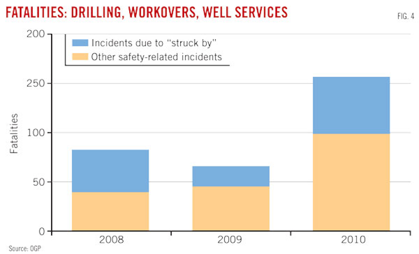OFFSHORE DRILLING RISKS—1: Study: Risk indicators have varying impact ...