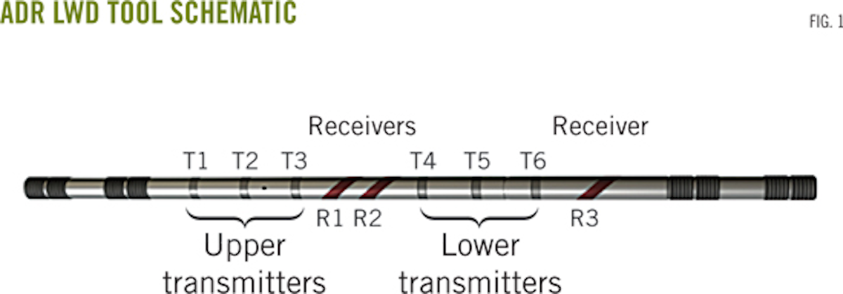 Simplified LWD method improves geosteering, well placement | Oil & Gas ...