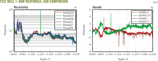 Simplified LWD method improves geosteering, well placement | Oil & Gas ...