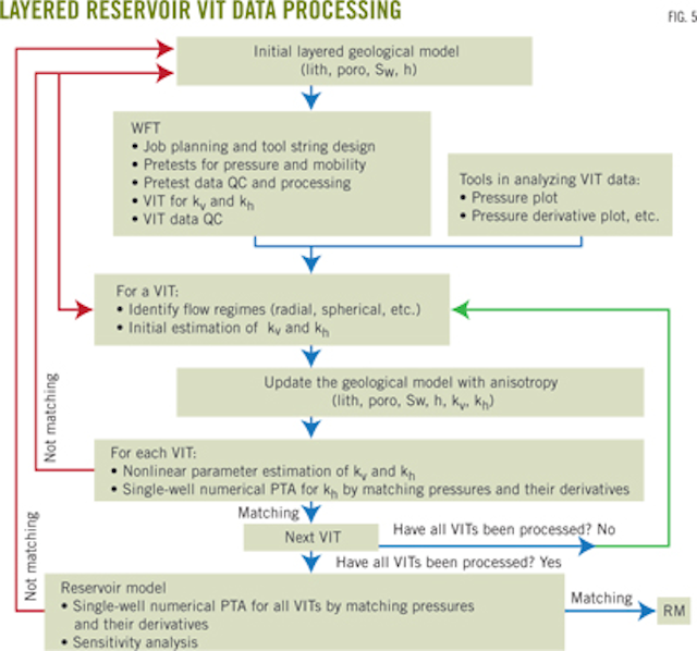Static, dynamic data integration improves reservoir modeling ... Static, dynamic data integration improves reservoir modeling ...