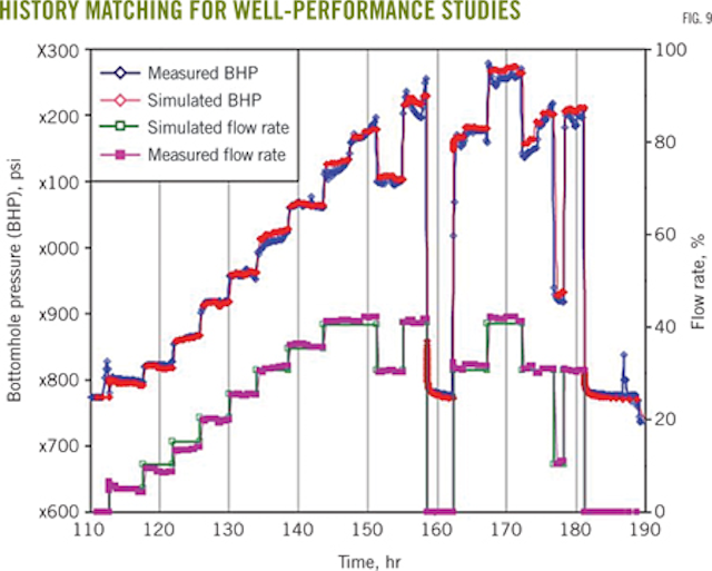 Static, dynamic data integration improves reservoir modeling ... Static, dynamic data integration improves reservoir modeling ...