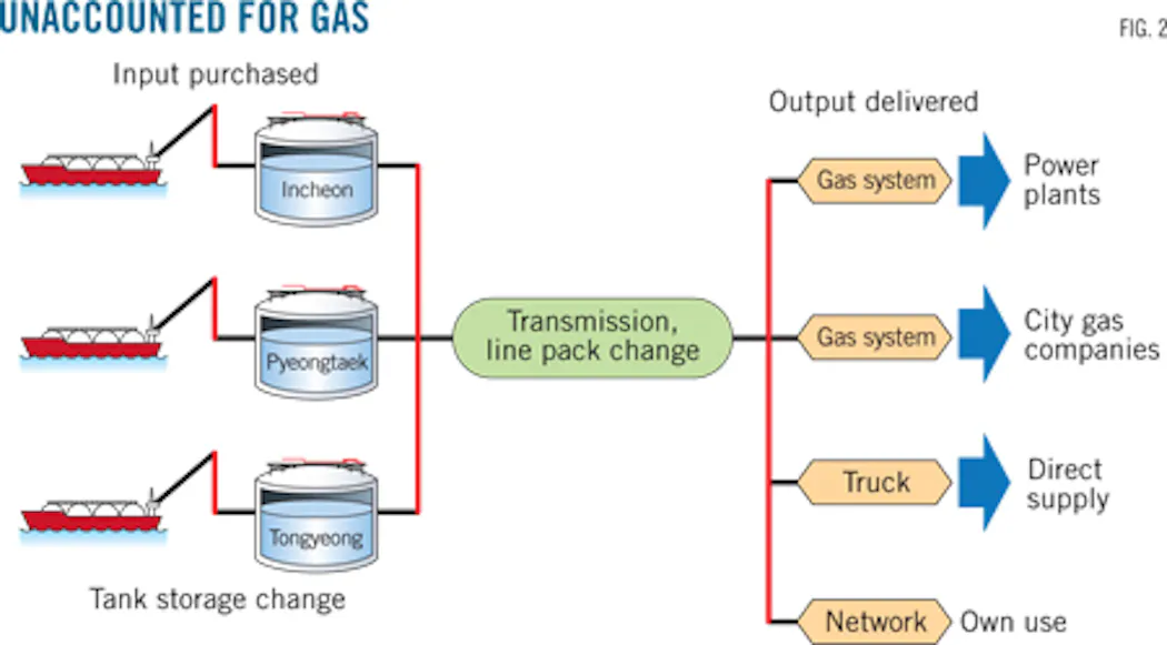 Real-time monitoring improves LNG inventory measurement | Oil & Gas Journal