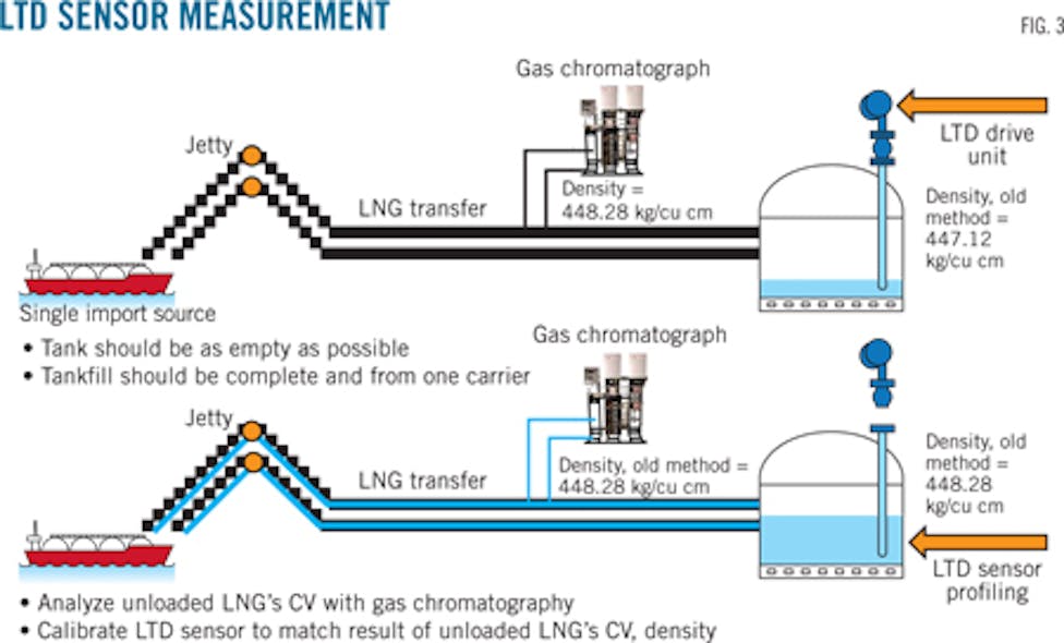 Real-time monitoring improves LNG inventory measurement | Oil & Gas Journal