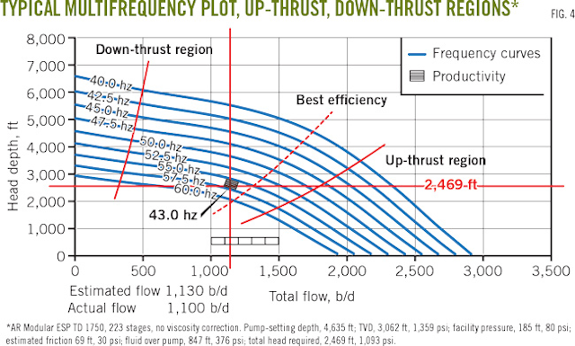 ESP pump selection, evaluation improve well inflow, volumes | Oil & Gas ...