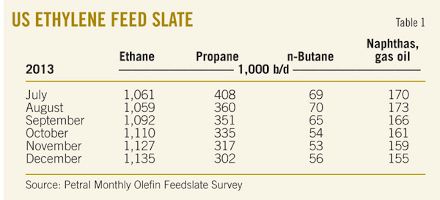 2013 ethylene output rises; growth to continue in early 2014 | Oil ...