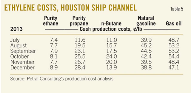 2013 ethylene output rises; growth to continue in early 2014 | Oil ...