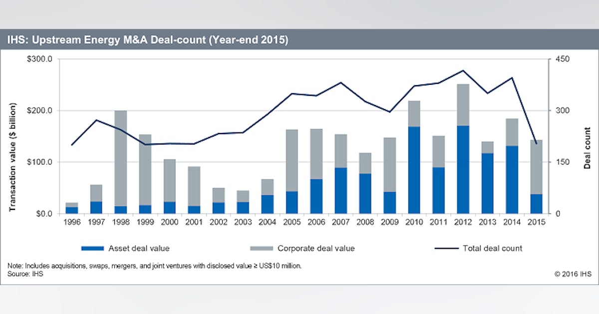 IHS: Global upstream M&A deal value plunged 22% in 2015 | Oil & Gas Journal IHS: Global upstream M&A deal value plunged 22% in 2015 | Oil & Gas Journal